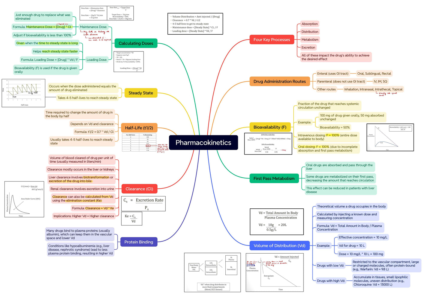 Mastermaps Basic Pharmacology USMLE: Essential Study Guide for Success ...